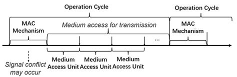 Entropy Free Full Text Survey Of Reinforcement Learning Based Mac Protocols For Wireless Ad