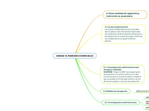 Unidad Vi Remedios Comerciales Mind Map