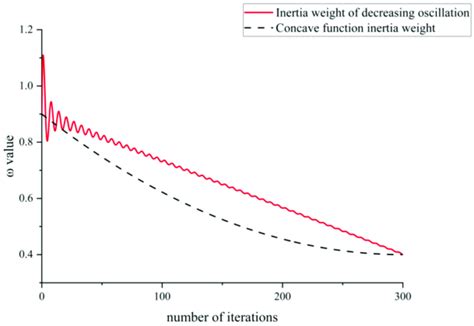 Inertia Weight Of Decreasing Oscillation Download Scientific Diagram