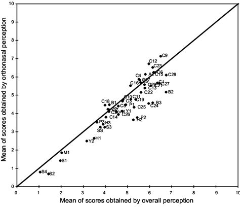 Correlation Between Orthonasal And Overall Representativeness Mean Download Scientific Diagram