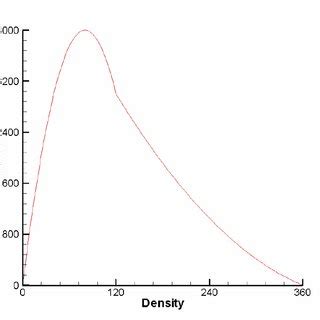 The Flow Density Relationship Used In The Numerical Examples Download Scientific Diagram