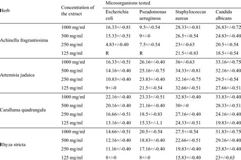 Zones Of Inhibition Obtained From The Tested Herbal Extracts By Agar