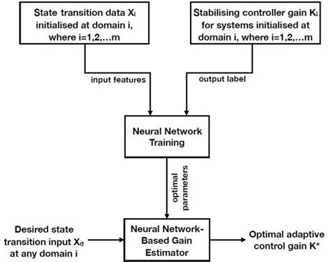 Block Diagram Of The Nn‐based Adaptive Control Gain Estimation Scheme Download Scientific Diagram