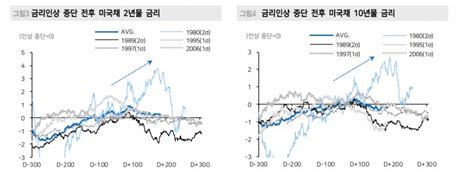 주식투자자들 금리인상 중단 후 일드커브 평탄화보다 가팔라질 때 더 주의할 필요 메리츠證