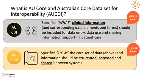 Aucdi Fhir And Au Core Sparked