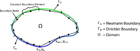 Figure 1 From A Novel Dual Reciprocity Boundary Element Formulation For Two Dimensional