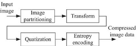 general structure of image coding standards download scientific diagram