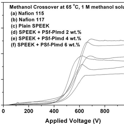 A Comparison Of The Polarization Curves Of Nafion Nafion Download Scientific Diagram