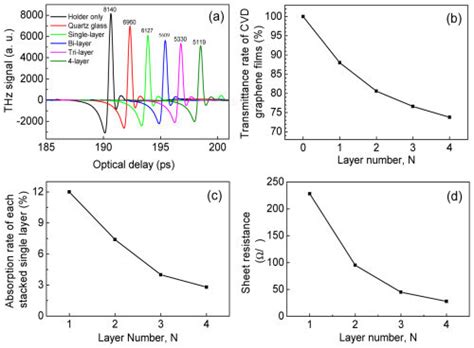 A The Thz Pulse Intensity Through The Sample Holder The Bare Glass