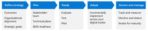使用 零信任 保護遠端和混合式工作 Microsoft Learn