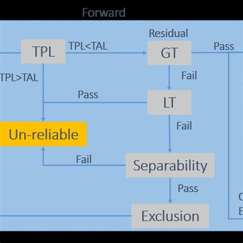 schematic representation of the t raim algorithm download scientific