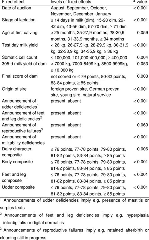 Levels And P Values Of Fixed Effects From Model 1 F Test Sum Of Download Table