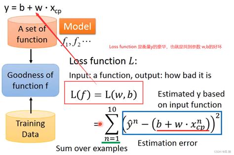 【机器学习】详解回归（regression） csdn博客