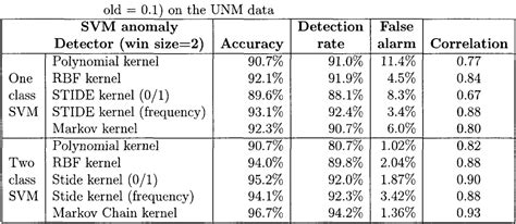 Table 52 From A Hybrid Intrusion Detection System Semantic Scholar