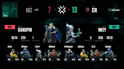 「vcj 2023 Split 2 Main Stage」day2が終了、crazy Raccoon、scarzが白星