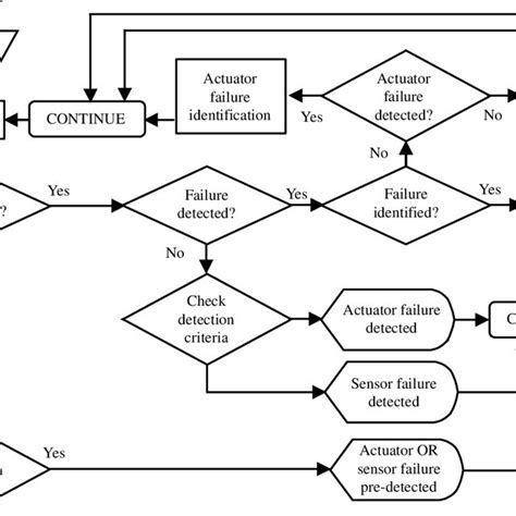 Integrated Sensor And Actuator Fdi Scheme Start Download Scientific Diagram
