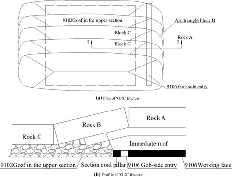 An Arc Triangular Block Structure Formed On The Section Coal Pillar Of