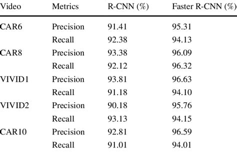 Performance Metrics Of R CNN And Faster R CNN With Kalman Filter In Download Scientific Diagram