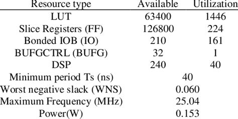 Fpga Utilization Summary Of Pc Cascaded Synchronization Download