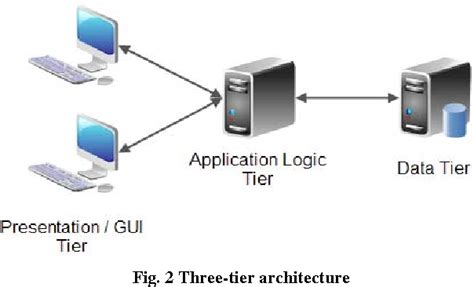 Figure 1 From Implementation Of Ntru Algorithm For The Security Of N Tier Architecture