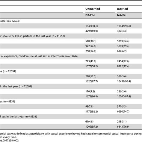 Sexual Behavior And Condom Usage By Marital Status Download Table