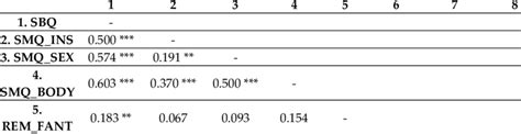 Significant Correlations Between Rem 71 Subscales And Sbq Smq