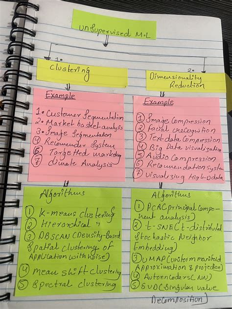 Sanjana Thakur On Linkedin Datascience Machinelearning Unsupervisedlearning Supervisedlearning…