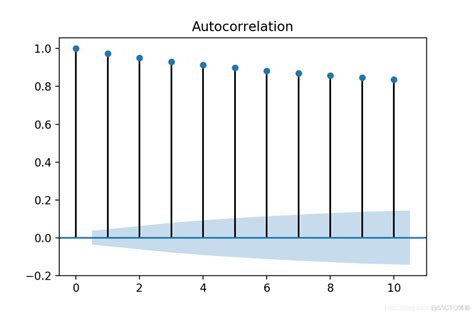 两个序列的相关性分析python实现 序列相关性的几种方法gjnet的技术博客51cto博客