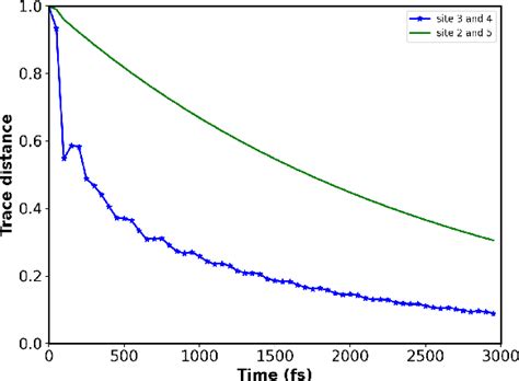 Figure 4 From Non Markovianity Between Site Pairs In Fmo Complex Using