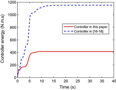 Comparison Of Controller Energy In Case II Download Scientific Diagram