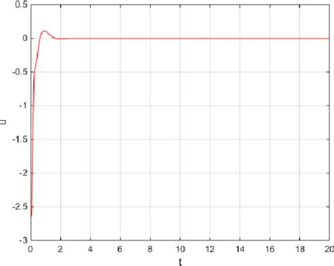 figure 2 from the non fragile performance for nonlinear systems semantic scholar