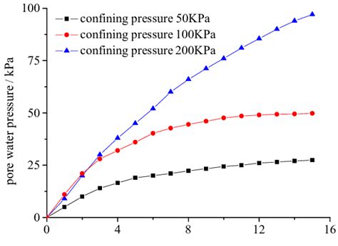 Pore Water Pressure Strain Curves Of Silty Clay Under Conventional Download Scientific Diagram