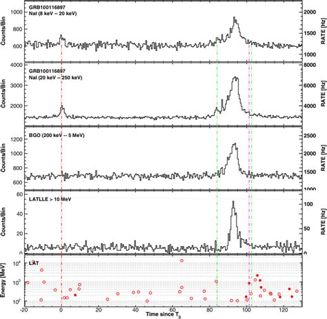 Composite Light Curve For Grb 100116a Summed Gbm Nai Detectors First Download Scientific