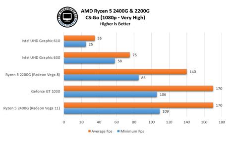 Amd Ryzen G G Review Performa Gaming Murdockcruz