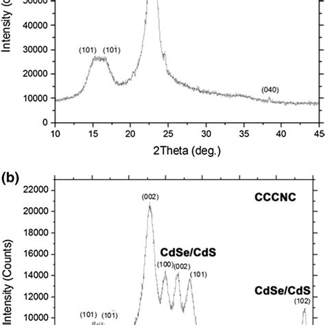 X Ray Diffraction Pattern Of A Nanocrystalline Cellulose Ncc B