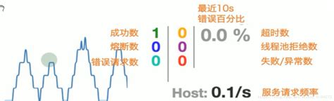 springcloud 服务熔断和降级 和 服务监控 叙述下 springcloud中熔断器的作用以及服务降级和服务熔断原理 csdn博客
