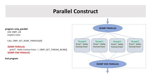 Why The Performance Is Poorer After Using OpenMP Help Fortran