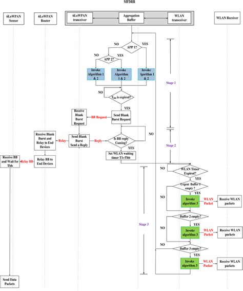 flow chart of the improved blank burst bb algorithm 6lowpan ipv6