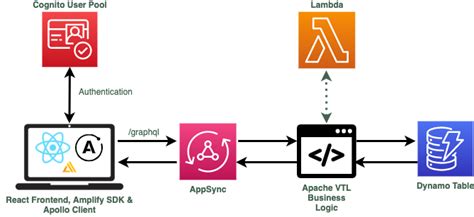 How To Build A Serverless Chat Application By Shri Satya Mutyala
