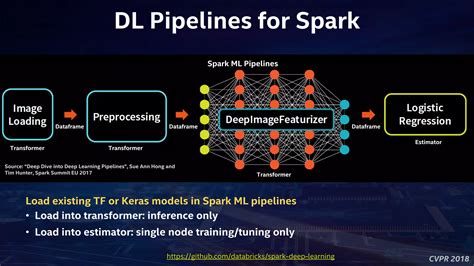 Build Deep Learning Applications For Big Data Platforms Cvpr 2018 Tutorial Ppt