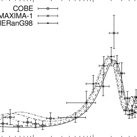 The Cmb Angular Power Spectrum Ll 1c L 2π In Models With