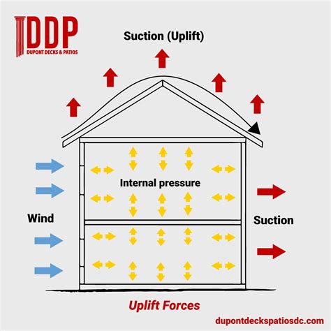 Deck Structural Connections Part Ii