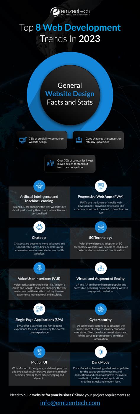 Best Web Development Trends 2023 Infographics Web Development
