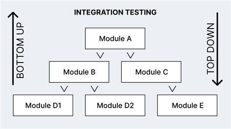 Guide To System Integration Testing With Best Practices