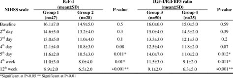 Changes Of NIHSS Scale From Baseline In The Groups Of Patients Download Scientific Diagram