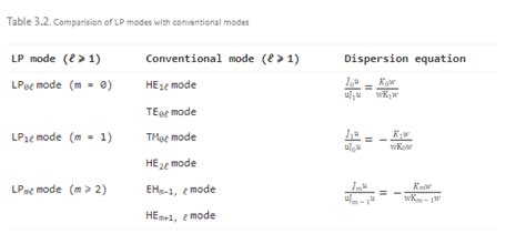 Solved 3 4 2 Dispersion Characteristics Of Lp Modes The