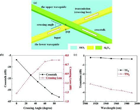 A Schematic Of Waveguide Crossing B Crossing Loss And Crosstalk At