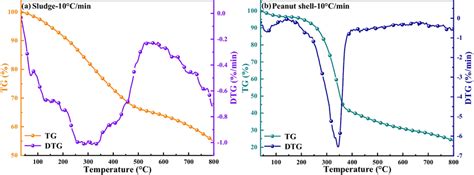 Tg And Dtg Curves Of Feedstocks Pyrolysis At 10 °c Min A Sludge B Download Scientific Diagram