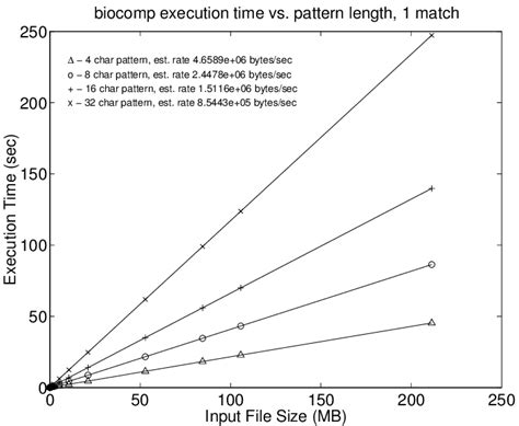 Smith Waterman Execution Times Vs Pattern Length Download Scientific Diagram