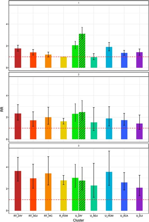 Predicted Relative Risk By Neighbourhood Cluster Type And Wave Poisson